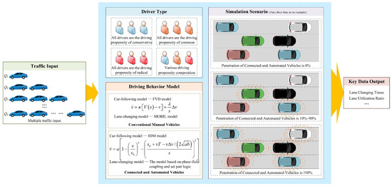 Impact of Penetrations of Connected and Automated Vehicles on Lane ...