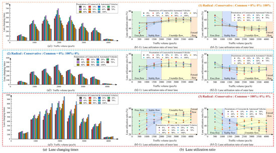 Impact of Penetrations of Connected and Automated Vehicles on Lane ...