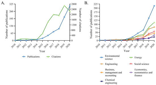 Research Trends on Climate Change and Circular Economy from a Knowledge ...