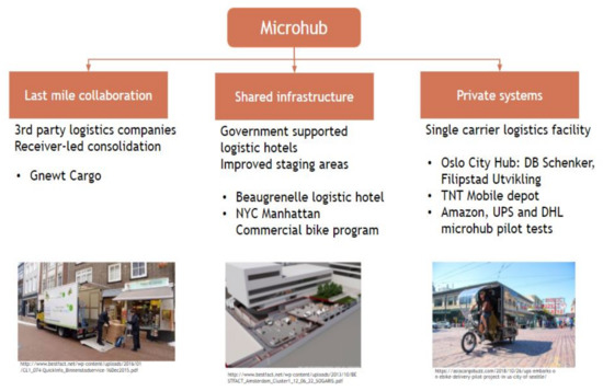 Sustainability | Free Full-Text | Defining Urban Freight Microhubs: A ...