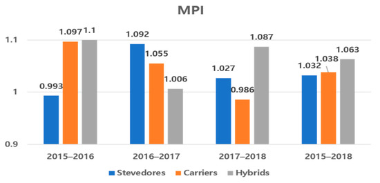 A Study on the Efficiency Analysis of Global Terminal Operators Based ...