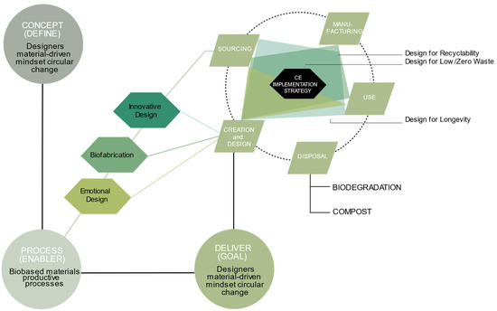 Sustainability | Free Full-Text | Biobased Innovation as a Fashion and ...