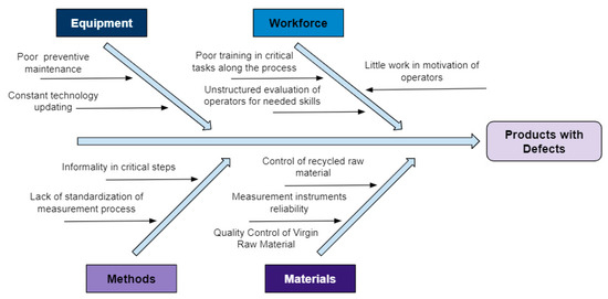 A DMAIC Framework to Improve Quality and Sustainability in Additive ...
