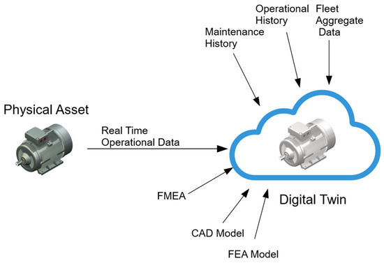 Overview on Digital Twin for Autonomous Electrical Vehicles Propulsion ...