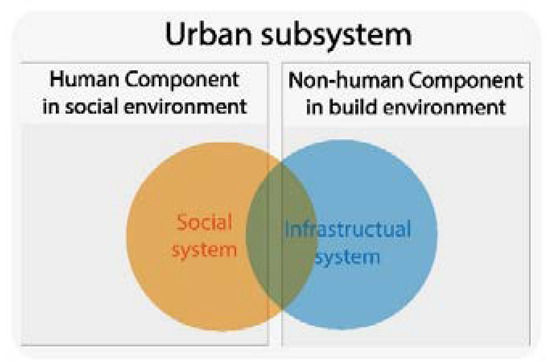 Resilience of Social-Infrastructural Systems: Functional ...