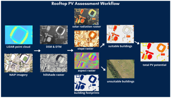 Sustainability at Auburn University: Assessing Rooftop Solar Energy ...