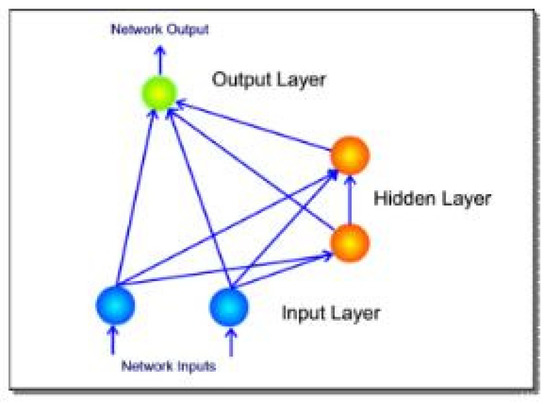 Application of Cascade Forward Backpropagation Neural Networks for ...