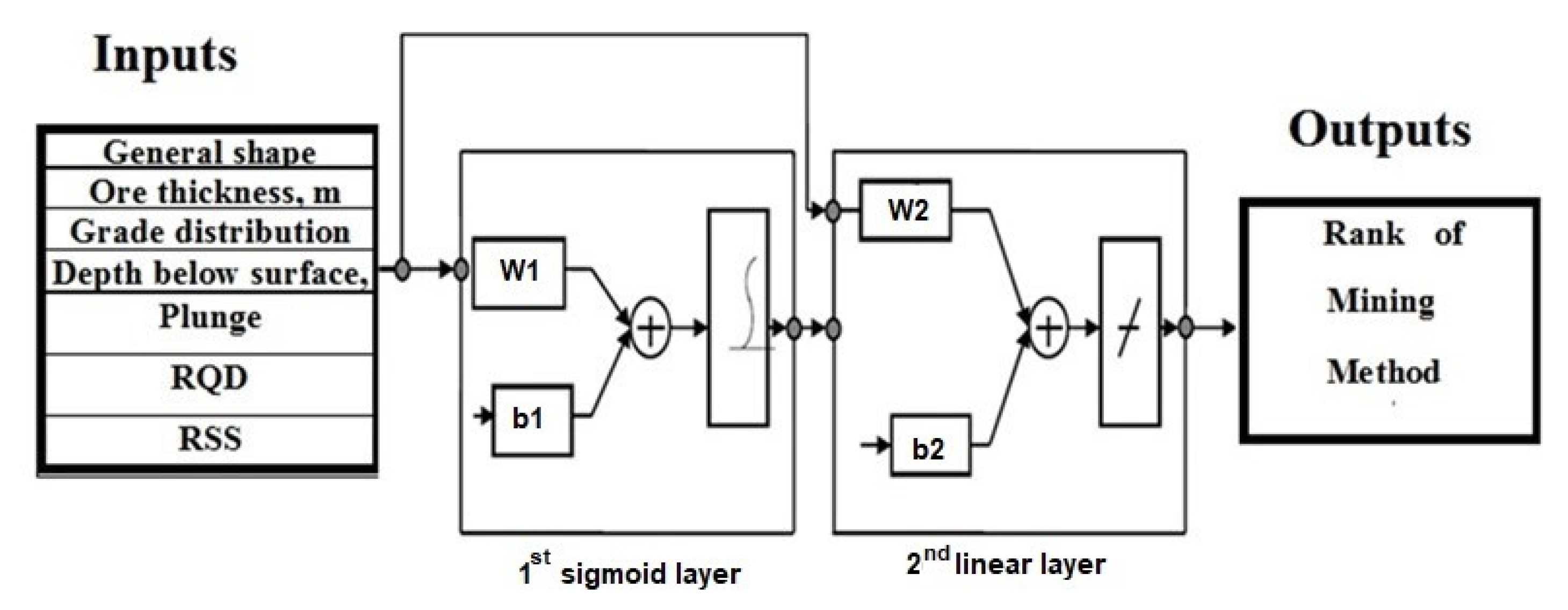 Application of Cascade Forward Backpropagation Neural Networks for Selecting Mining Methods