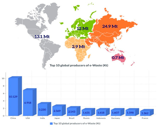 A Review on Global E-Waste Management: Urban Mining towards a ...