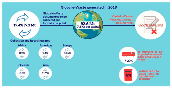 A Review on Global E-Waste Management: Urban Mining towards a ...