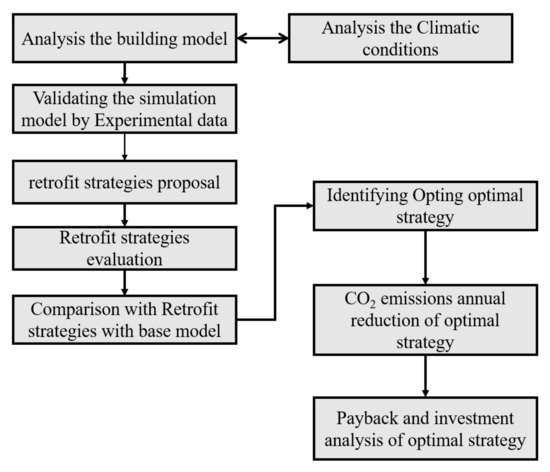 Retrofitting Existing Buildings to Improve Energy Performance