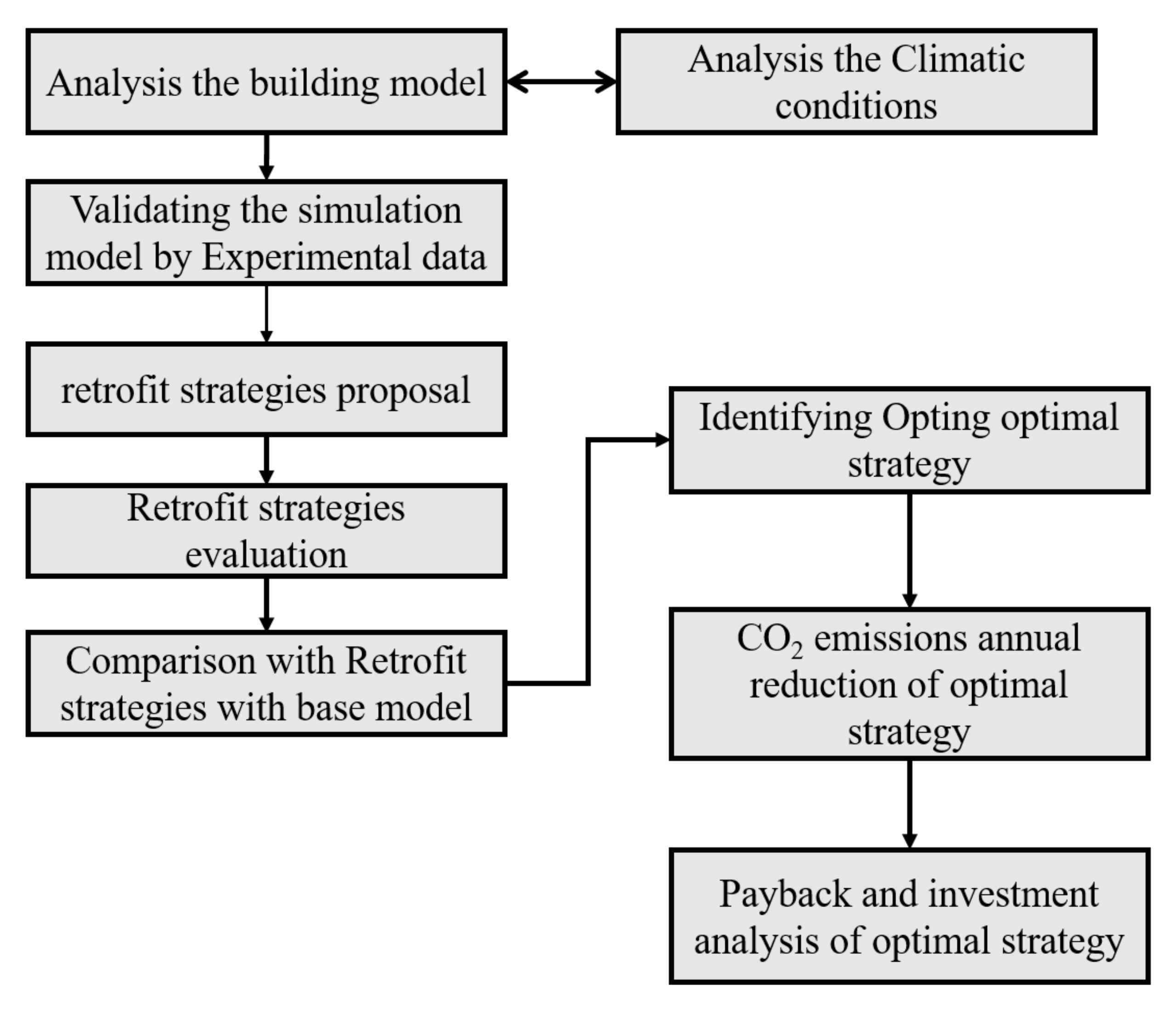 Retrofitting Existing Buildings to Improve Energy Performance