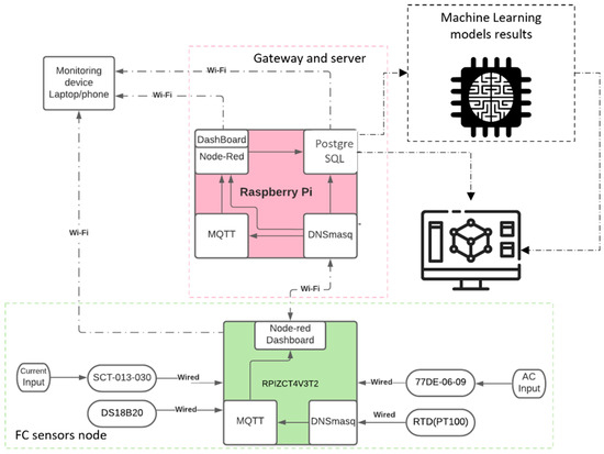 Machine Learning Framework for the Sustainable Maintenance of Building ...