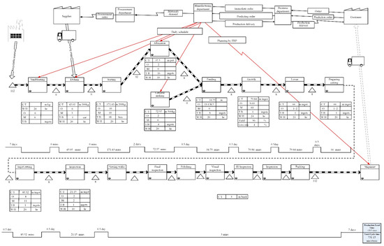 A Comparative Study of Unbalanced Production Lines Using Simulation Modeling: A Case Study for ...