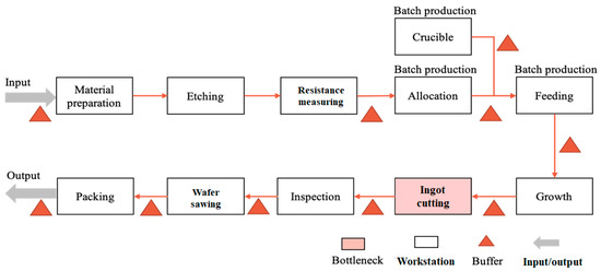 A Comparative Study of Unbalanced Production Lines Using Simulation Modeling: A Case Study for ...