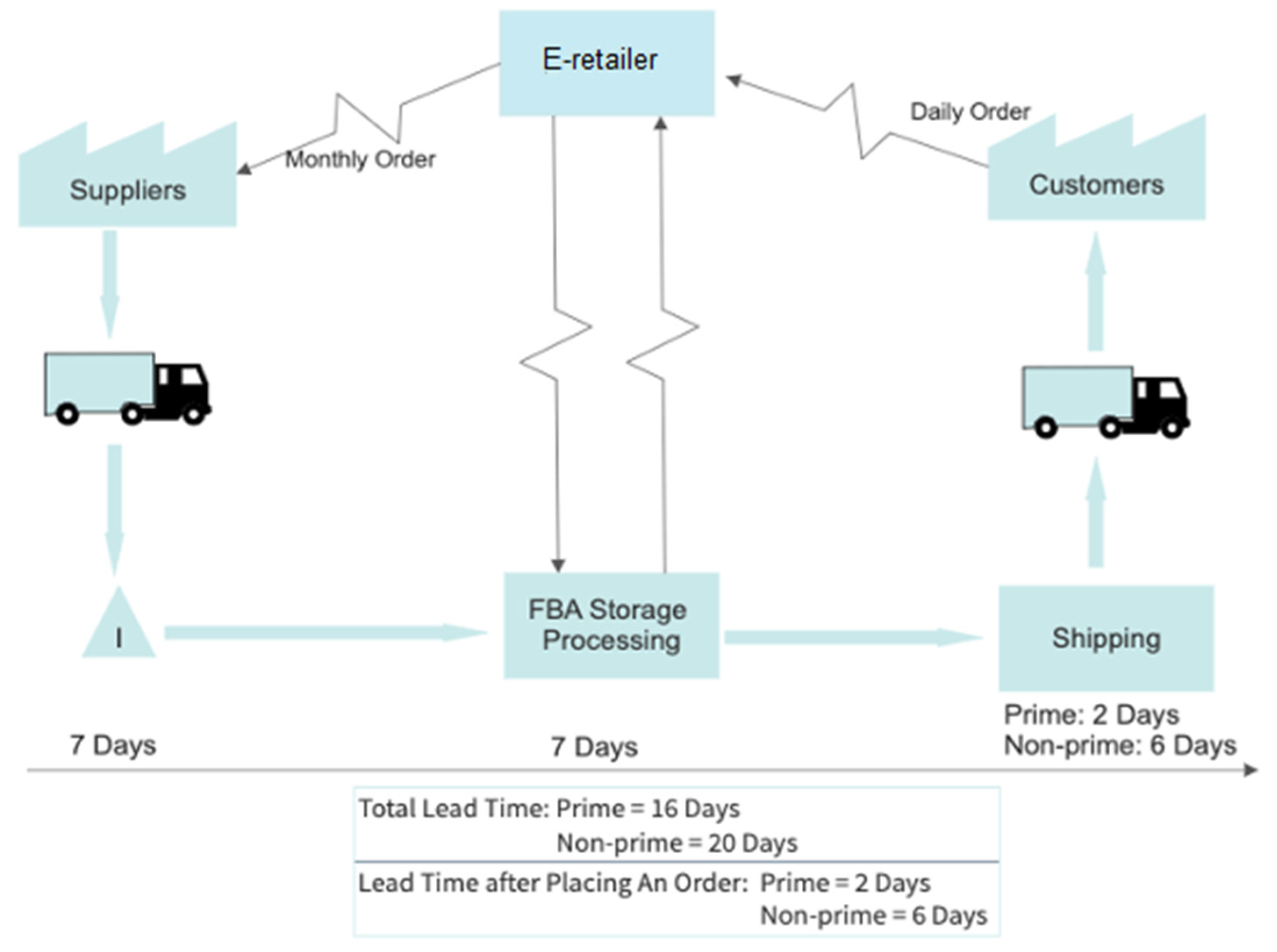 Application of Value Stream Mapping in E-Commerce: A Case Study on an ...