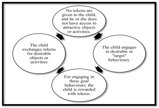 Token Economy for Sustainable Education in the Future: A Scoping Review