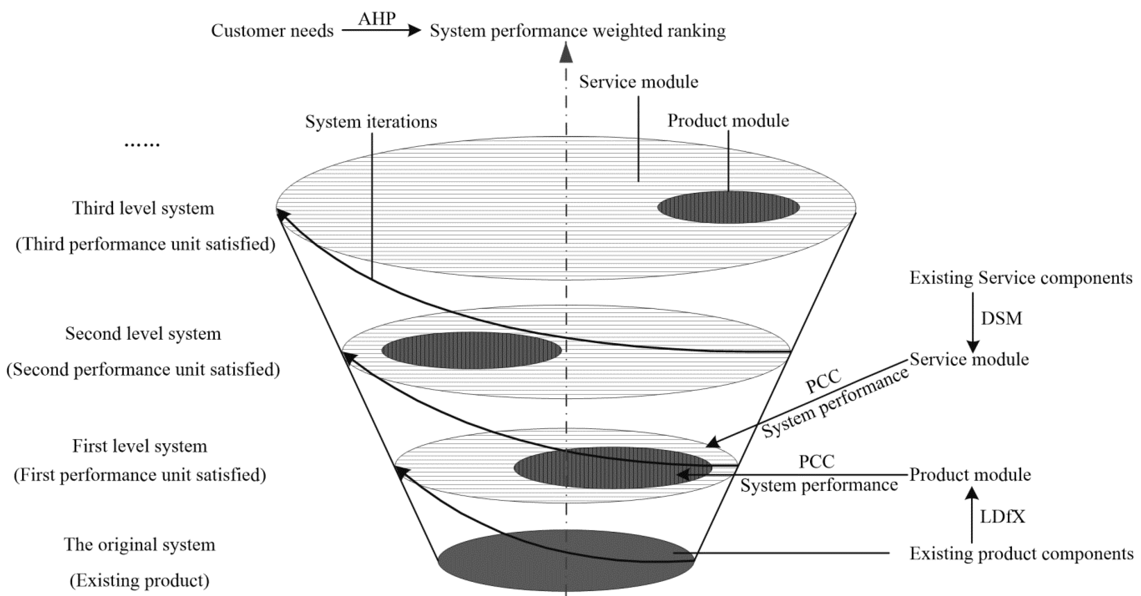 An Iterative Design Method from Products to Product Service Systems ...