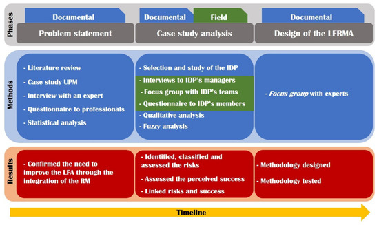 The methodology of the Logical Framework with a Risk Management Approach to Improve the ...