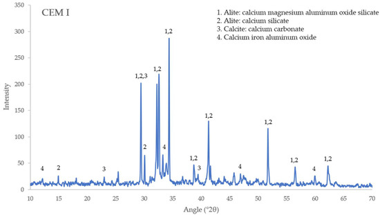 The Effect of Bacteria on Early Age Strength of CEM I and CEM II ...