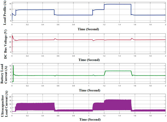 Design and Performance Analysis of Hybrid Battery and Ultracapacitor ...