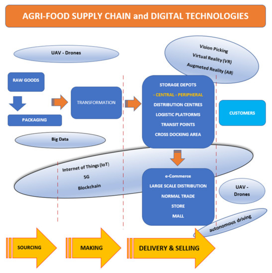 Logistics and Agri-Food: Digitization to Increase Competitive Advantage ...