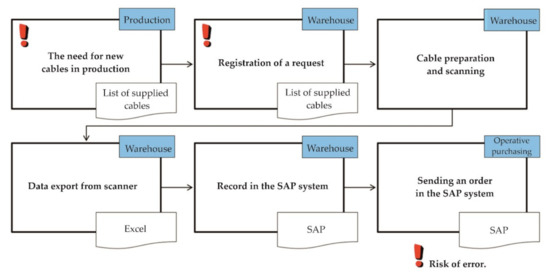 Implementation of Barcode Technology to Logistics Processes of a Company