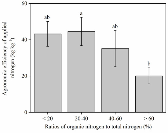 Characteristics and Driving Factors of Nitrogen-Use Efficiency in ...