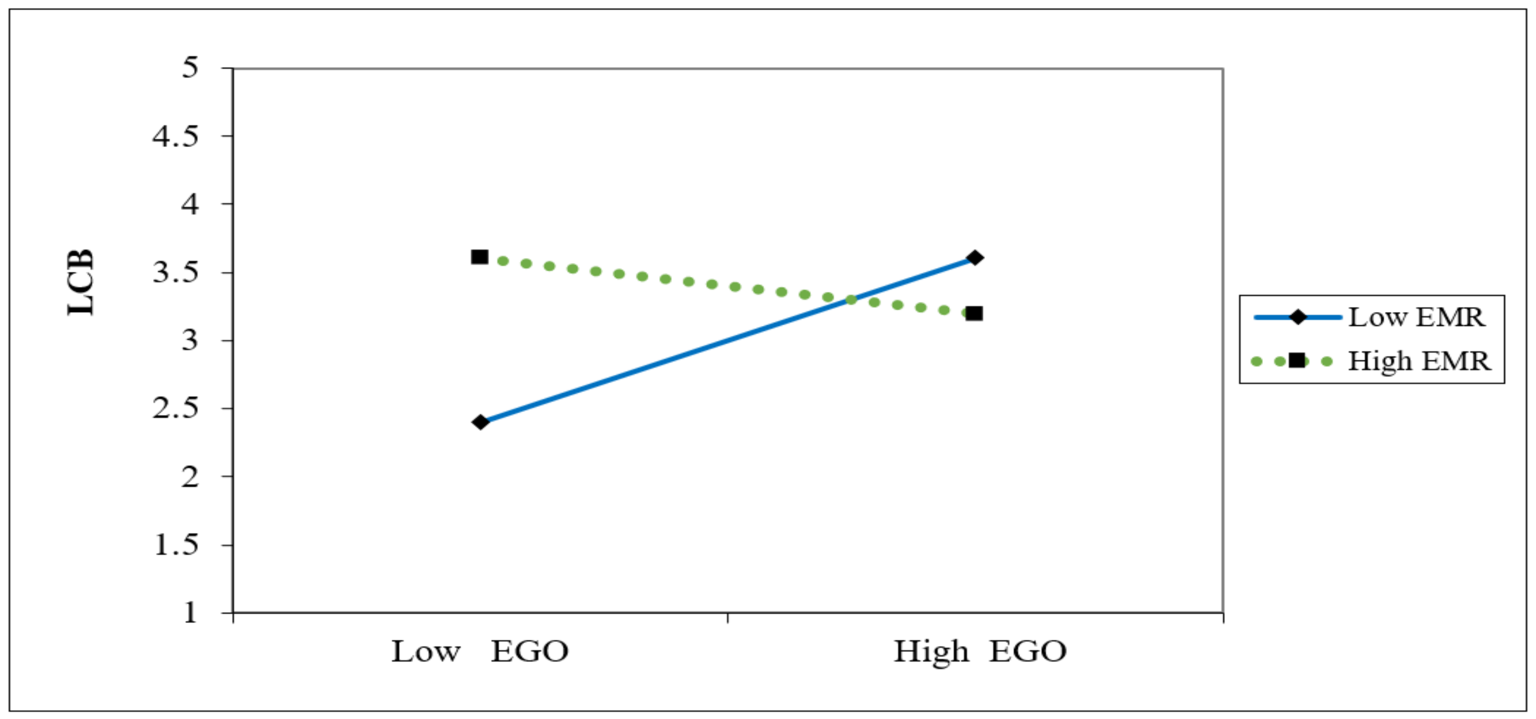 Sustainability | Free Full-Text | Does Entrepreneur Moral Reflectiveness Matter? Pursing Low ...