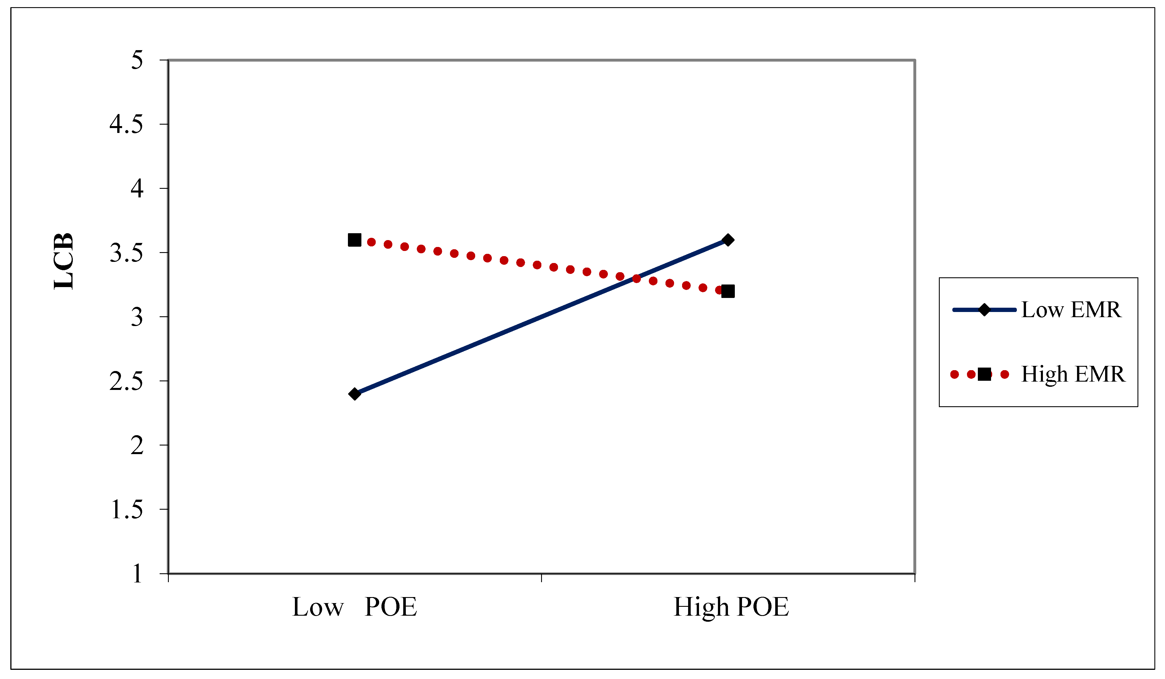 Sustainability | Free Full-Text | Does Entrepreneur Moral Reflectiveness Matter? Pursing Low ...