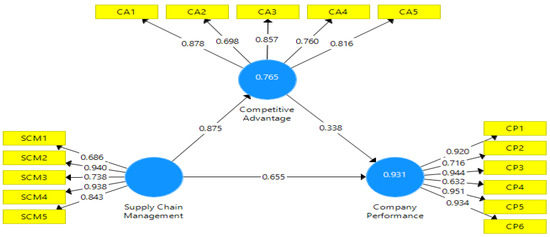 The Effect of Sustainable Supply Chain Management on Company ...