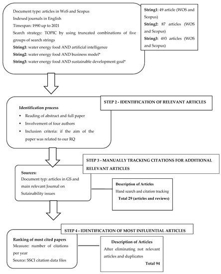 Artificial Intelligence in the Water–Energy–Food Model: A Holistic ...