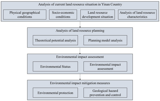 Geological Resource Planning and Environmental Impact Assessments Based ...