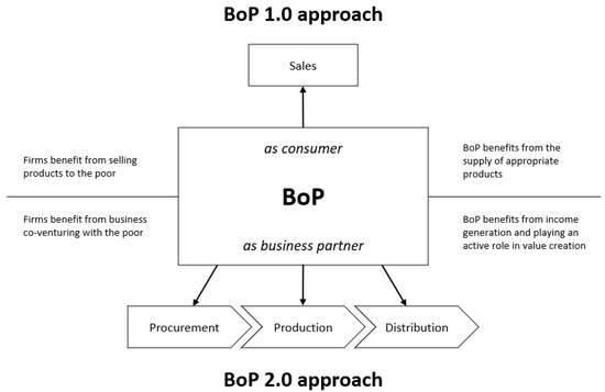 Sustainability | Free Full-Text | Legitimacy Contexts of BoP Markets ...