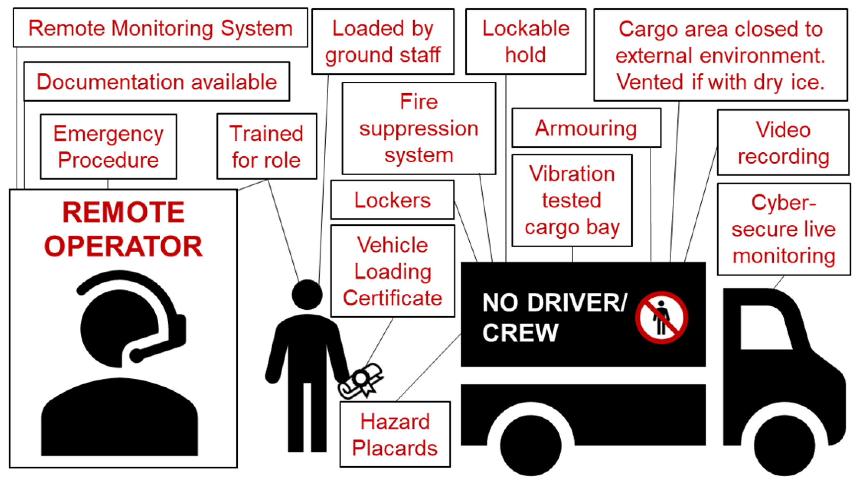 Enabling Safe and Sustainable Medical Deliveries by Connected ...