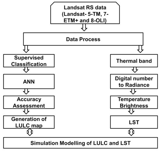 Land-Use/Land Cover Changes Contribute to Land Surface Temperature: A ...
