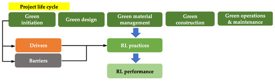 Reverse Logistics Performance Indicators for the Construction Sector: A ...