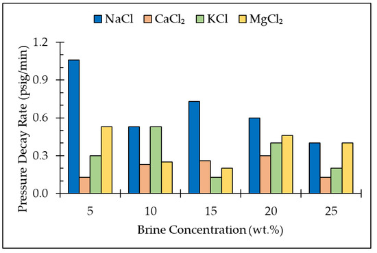 Experimental Study on the Interplay between Different Brine Types ...