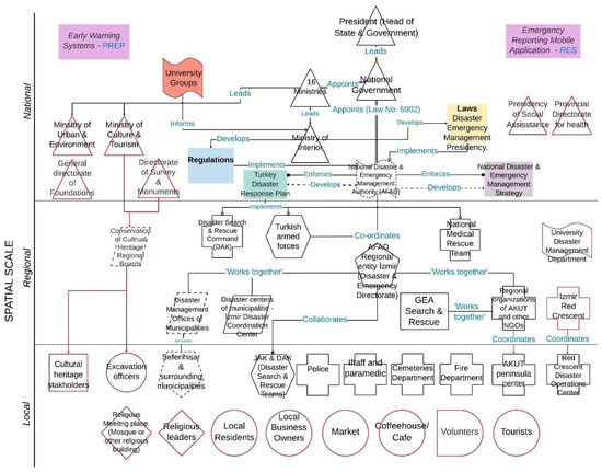 Sustainability | Free Full-Text | Using Organigraphs to Map Disaster ...