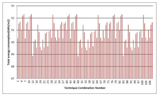 Sustainable Buildings’ Energy-Efficient Retrofitting: A Study of Large ...