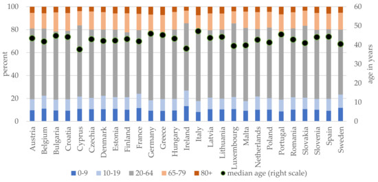 Convergence of Population Structures of the European Union Member ...