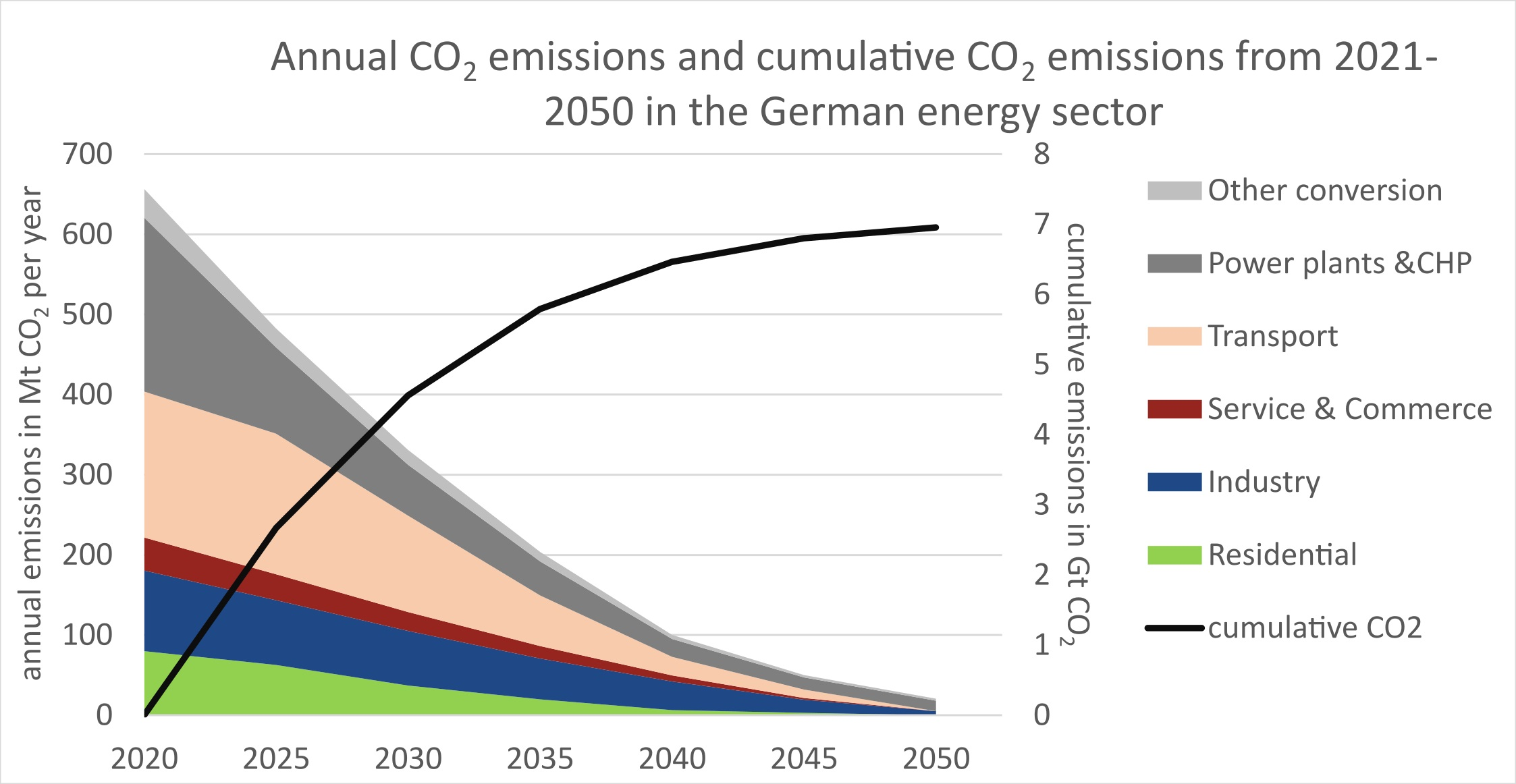 Sustainability | Free Full-Text | A Pathway for the German Energy ...