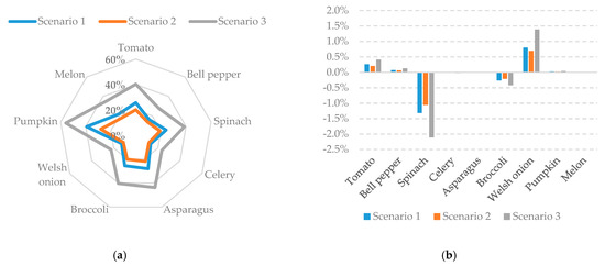 Sustainability of Vertical Farming in Comparison with Conventional ...