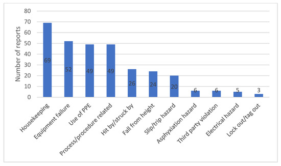 Improving Safety Management through Analysis of Near-Miss Reports—A ...