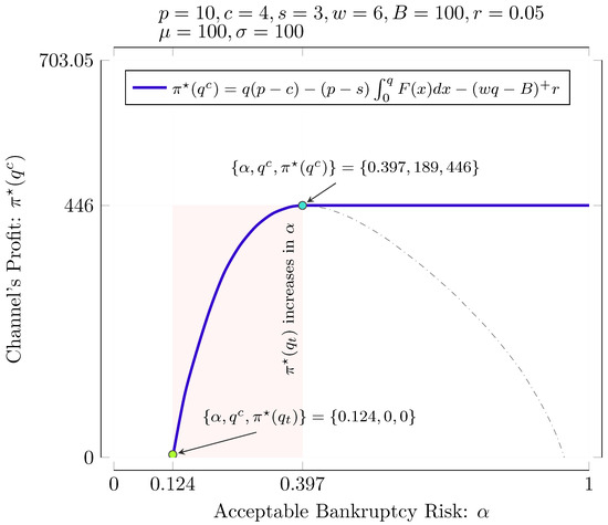 NEV’s Supply Chain Coordination with Financial Constraint and Demand ...