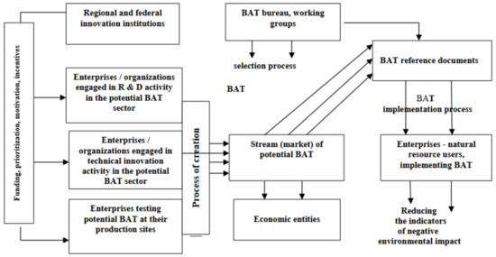 Development Priorities for the Regional Innovation System Based on the ...
