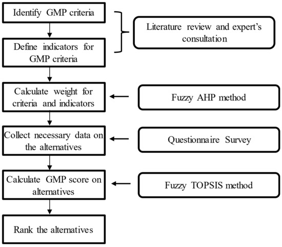 Sustainability | Free Full-Text | Integrated Fuzzy AHP-TOPSIS Method to ...