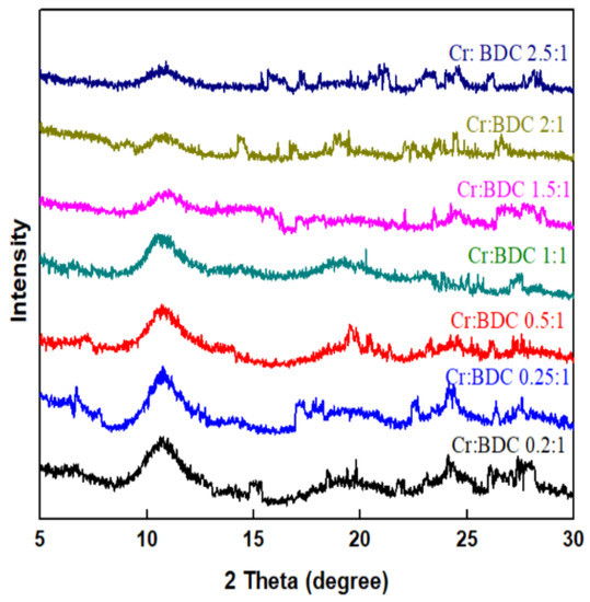 Solvent-Free Synthesis of MIL-101(Cr) for CO2 Gas Adsorption: The ...