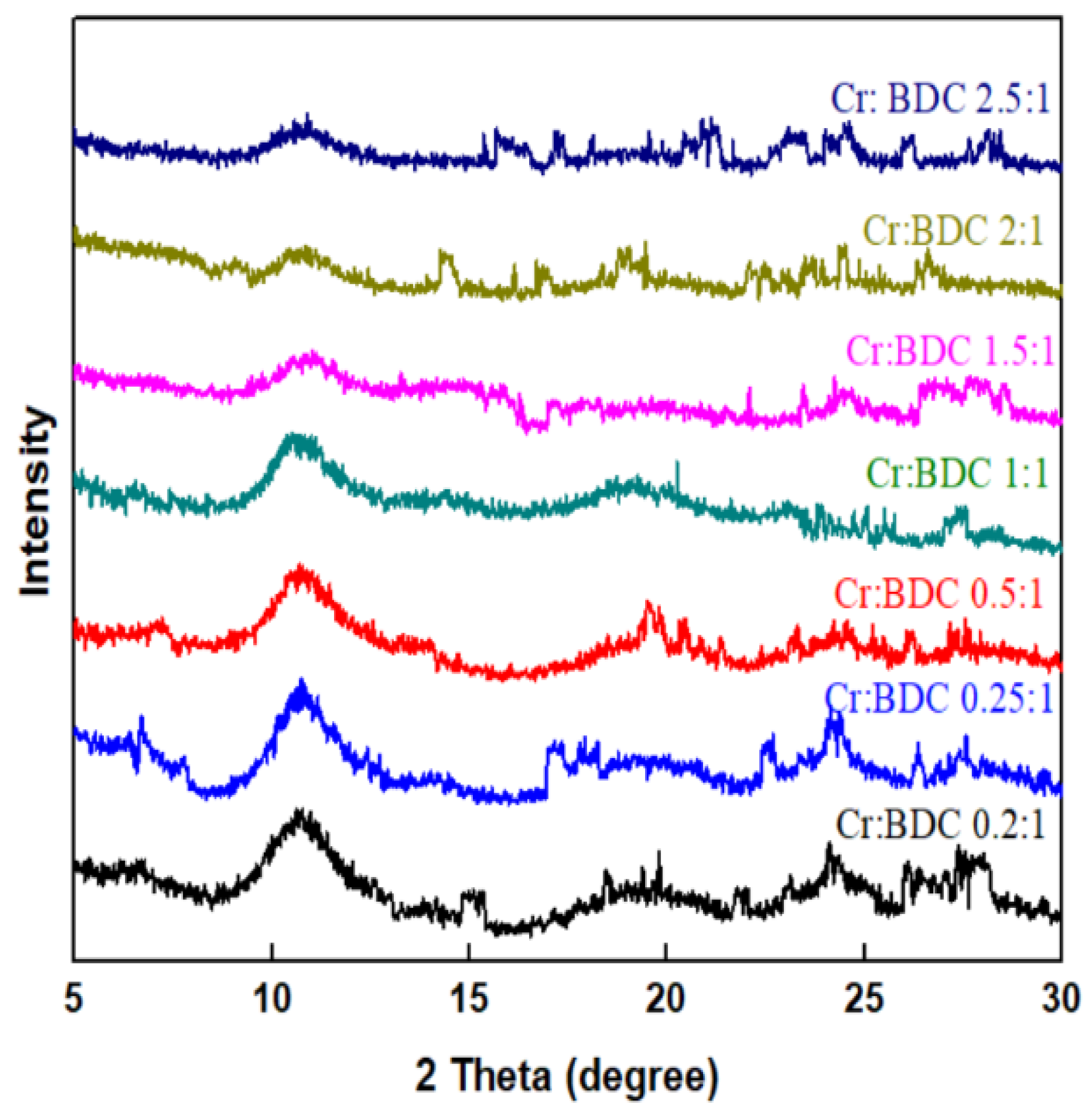 Solvent-Free Synthesis of MIL-101(Cr) for CO2 Gas Adsorption: The ...