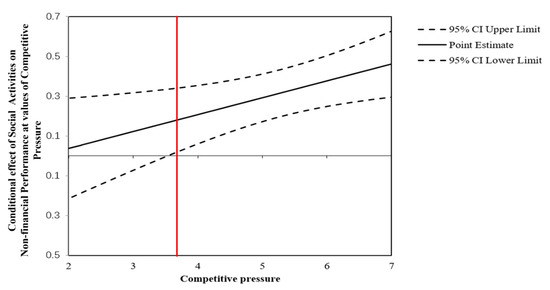 Relationship between Sustainable Management Activities and Financial ...